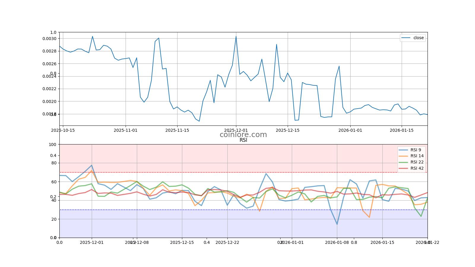 Veltor RSI indicator