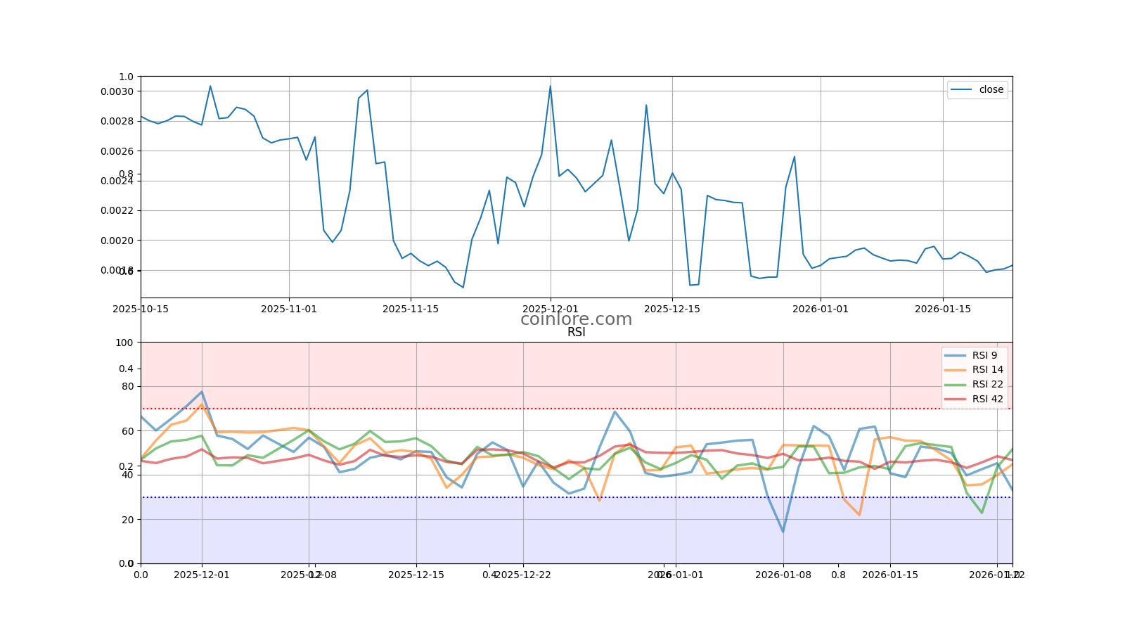 Veltor RSI indicator