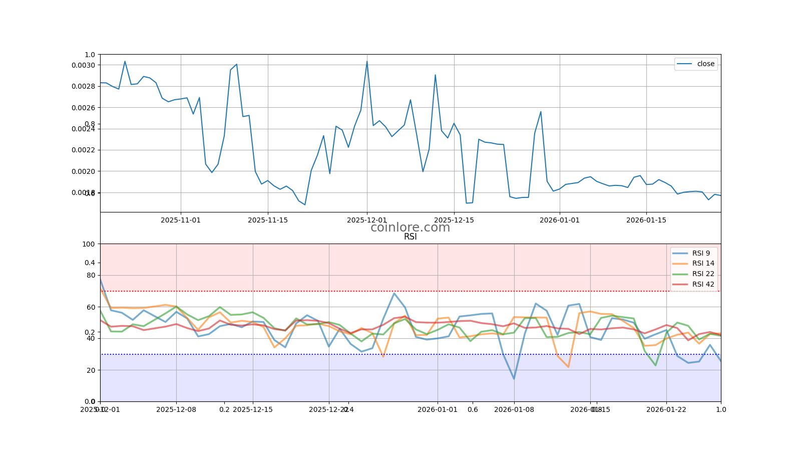 Veltor RSI indicator