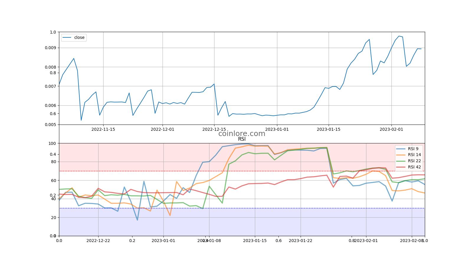 Veltor RSI indicator