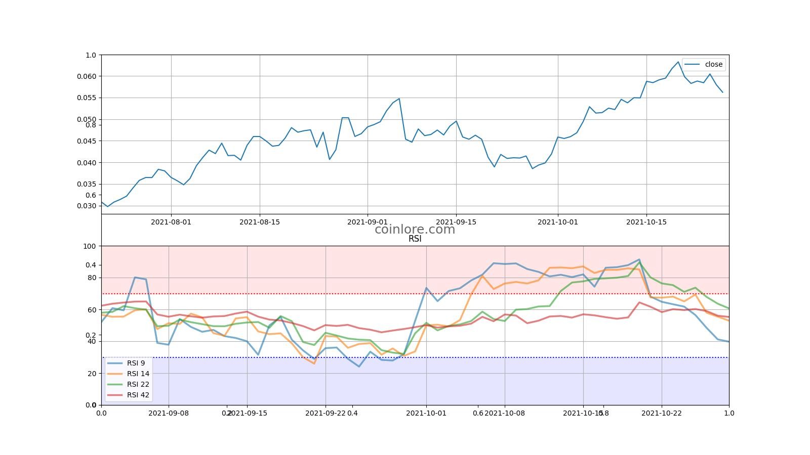 Veltor RSI indicator