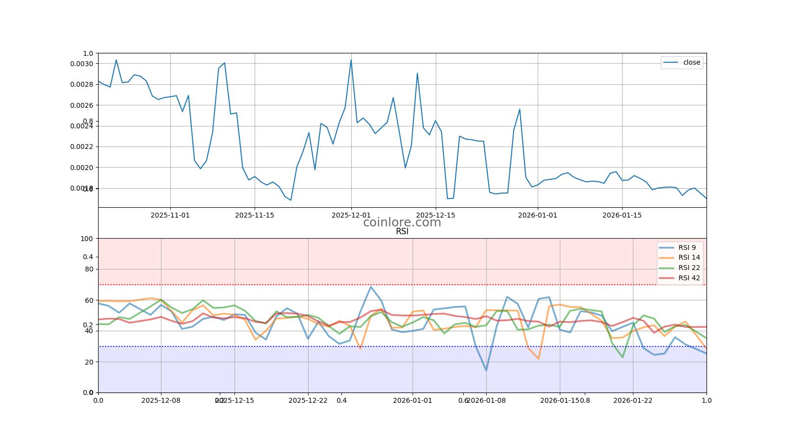 Veltor RSI indicator