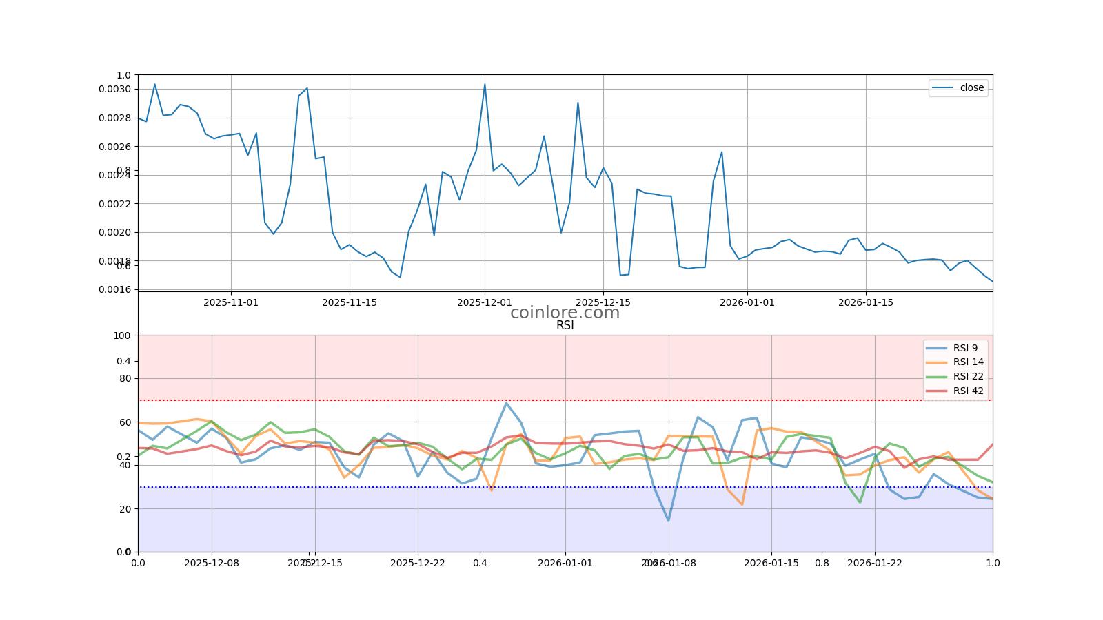 Veltor RSI indicator