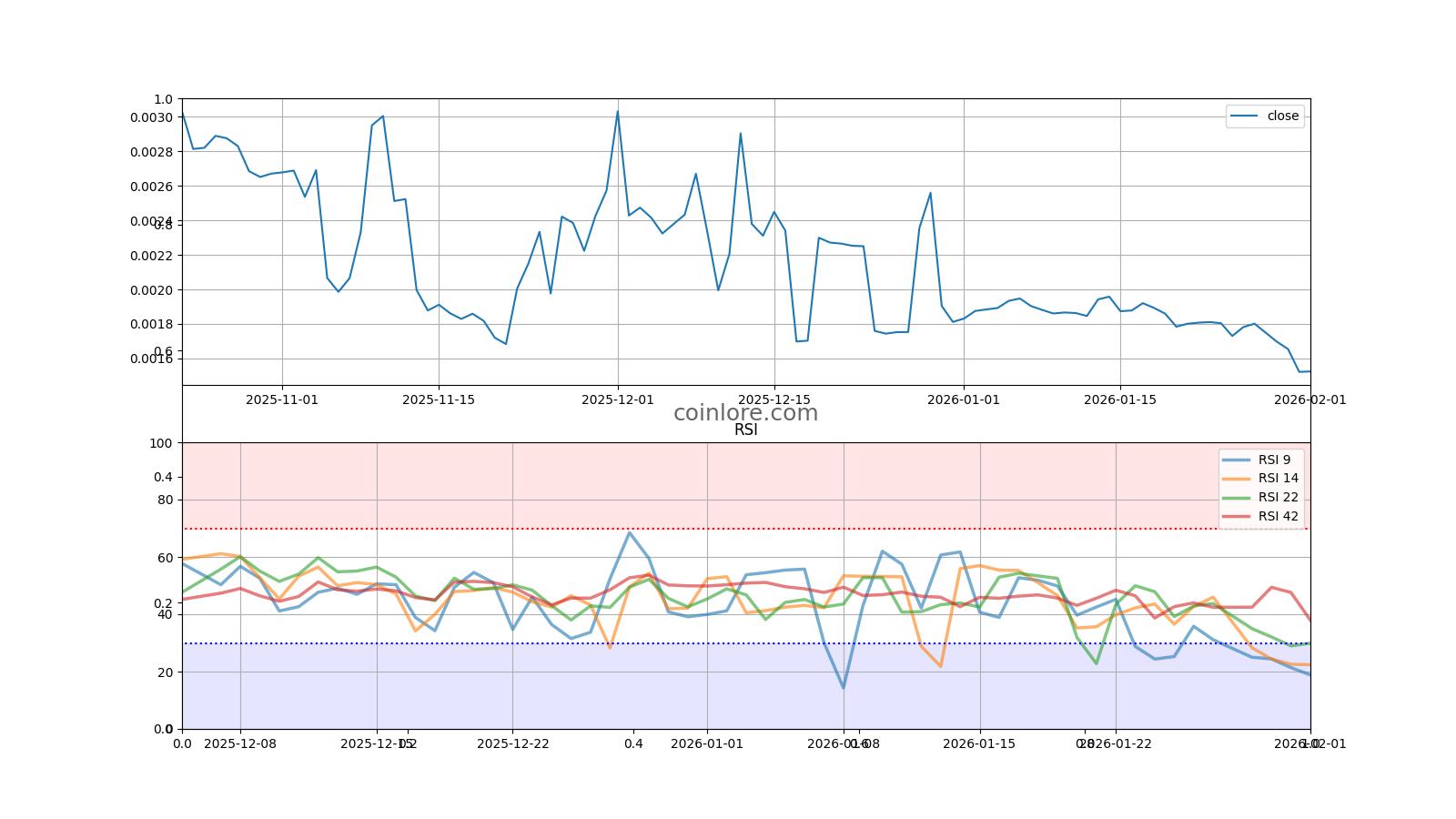 Veltor RSI indicator