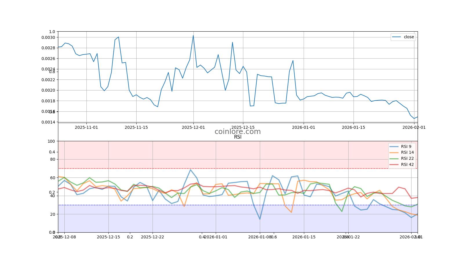 Veltor RSI indicator