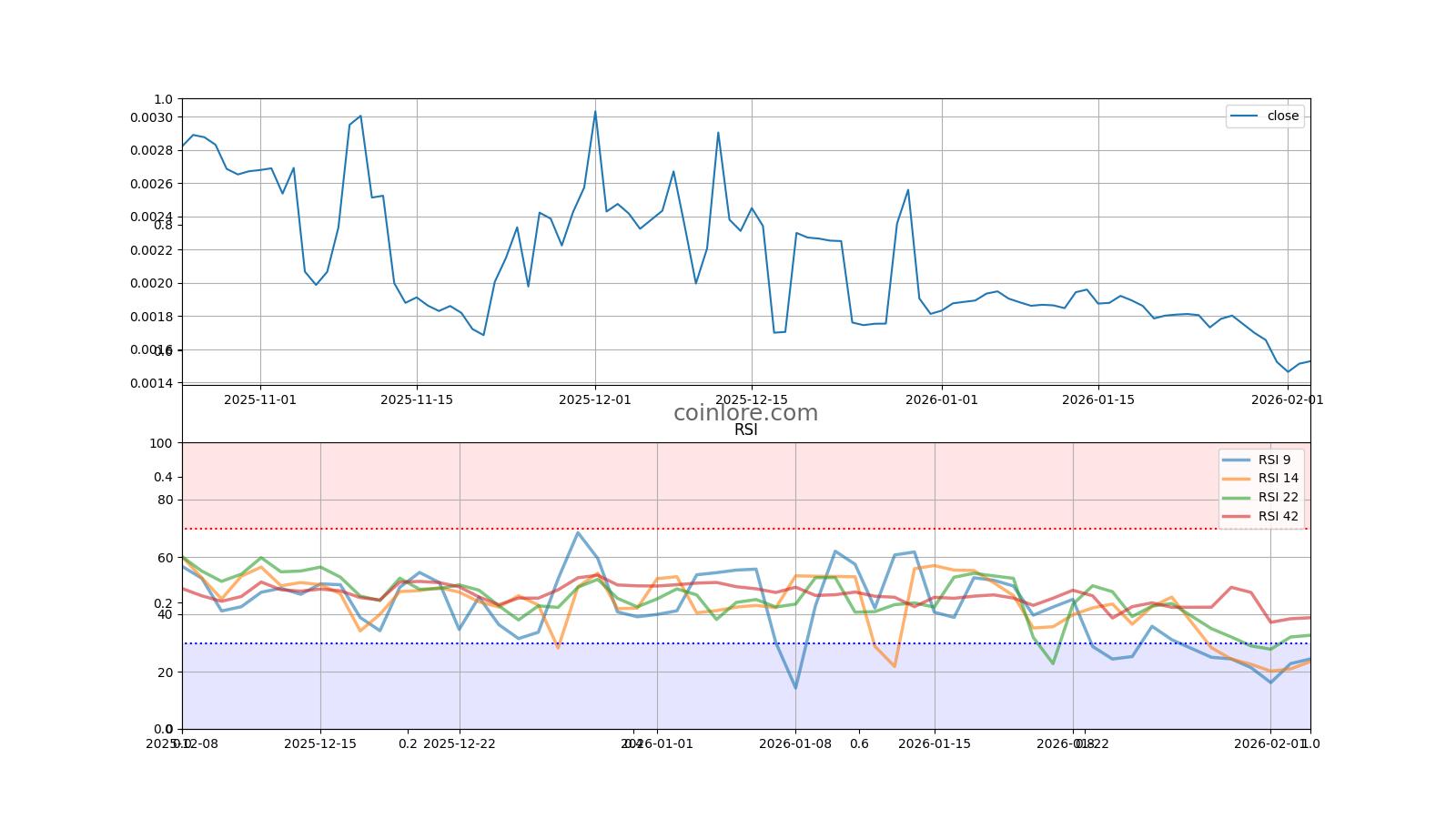 Veltor RSI indicator