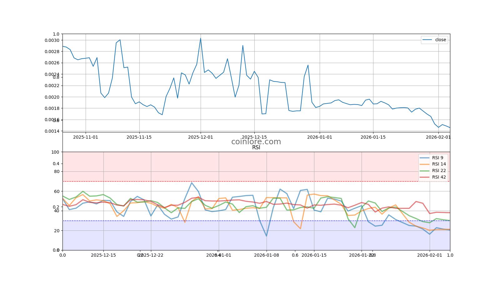 Veltor RSI indicator