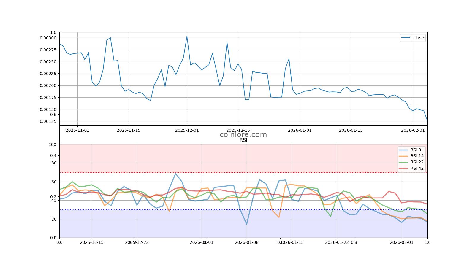 Veltor RSI indicator