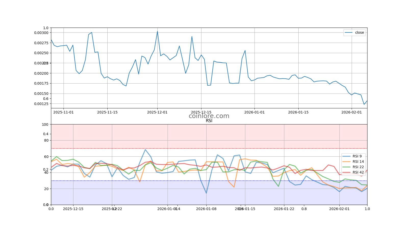 Veltor RSI indicator
