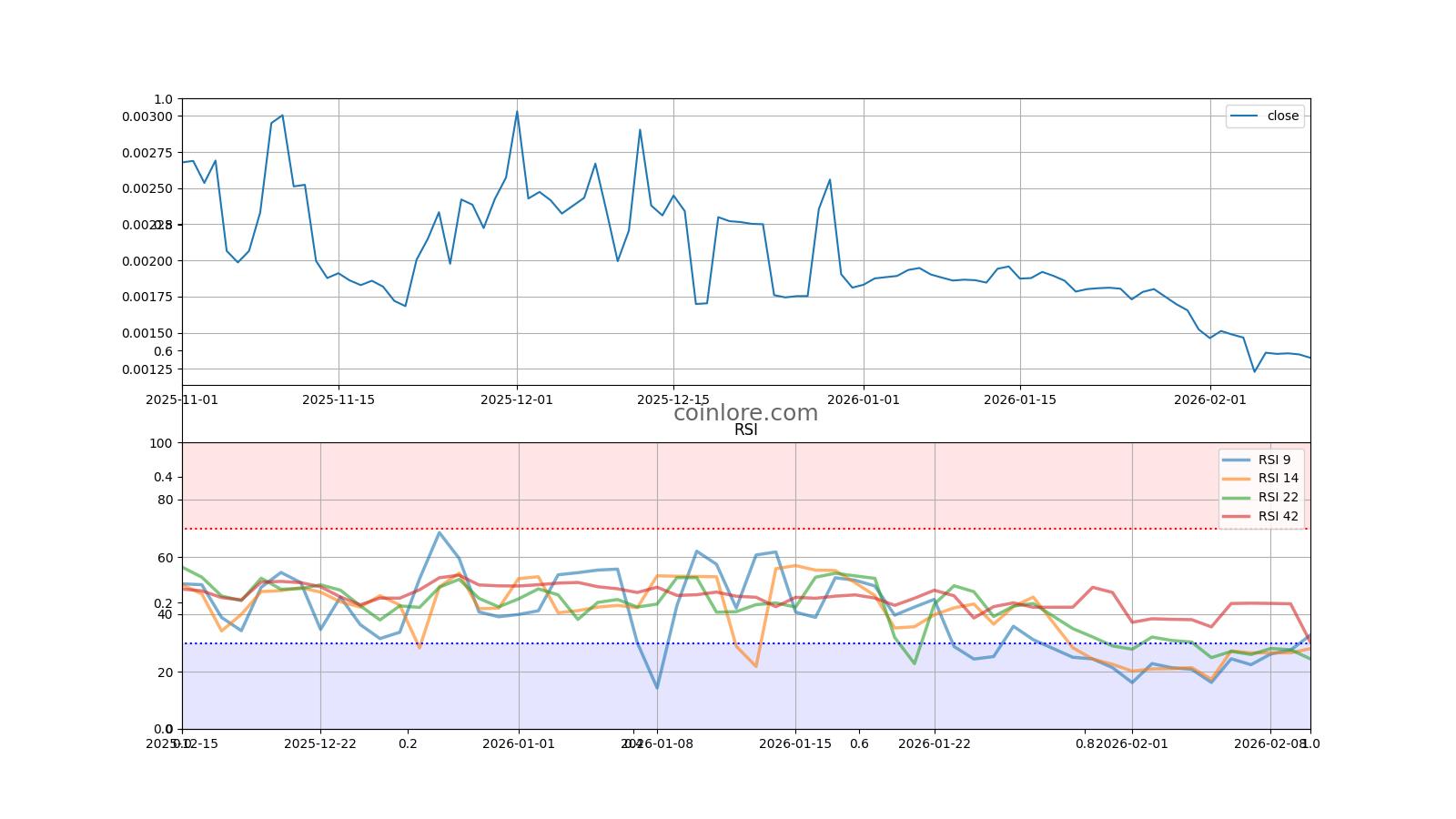 Veltor RSI indicator