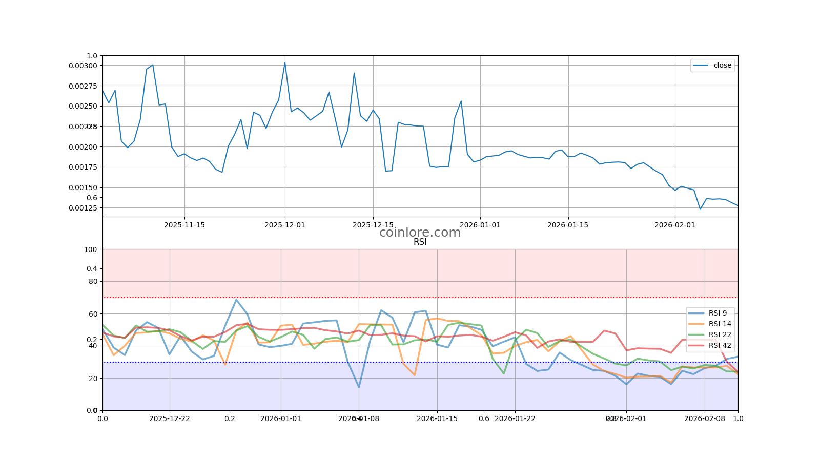 Veltor RSI indicator