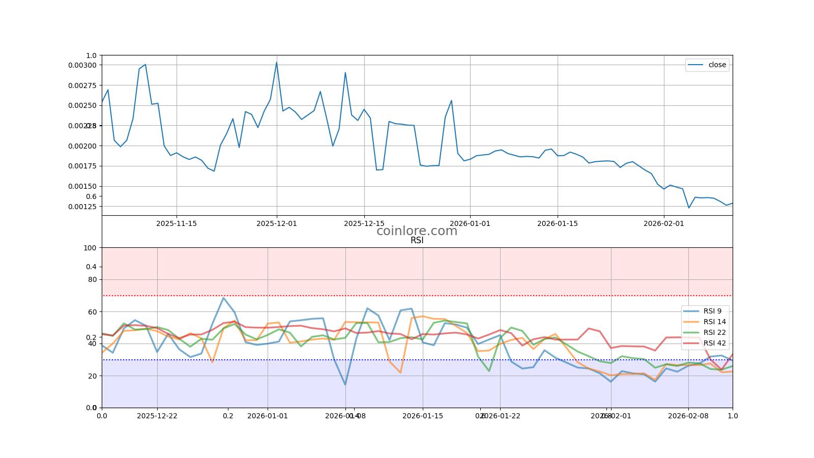 Veltor RSI indicator