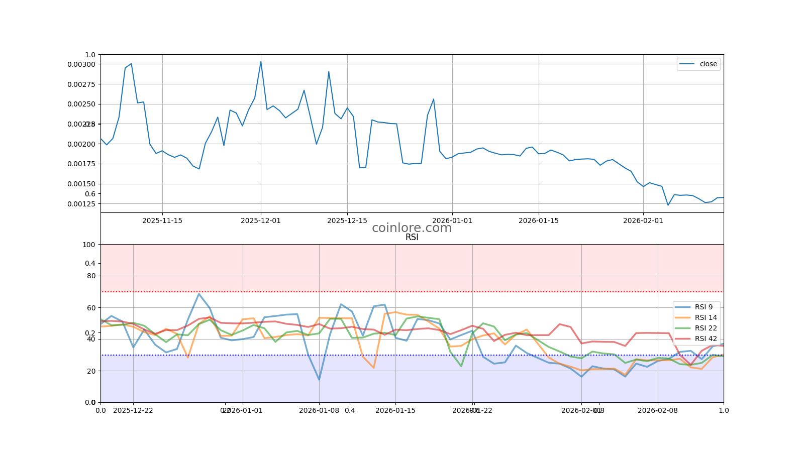 Veltor RSI indicator
