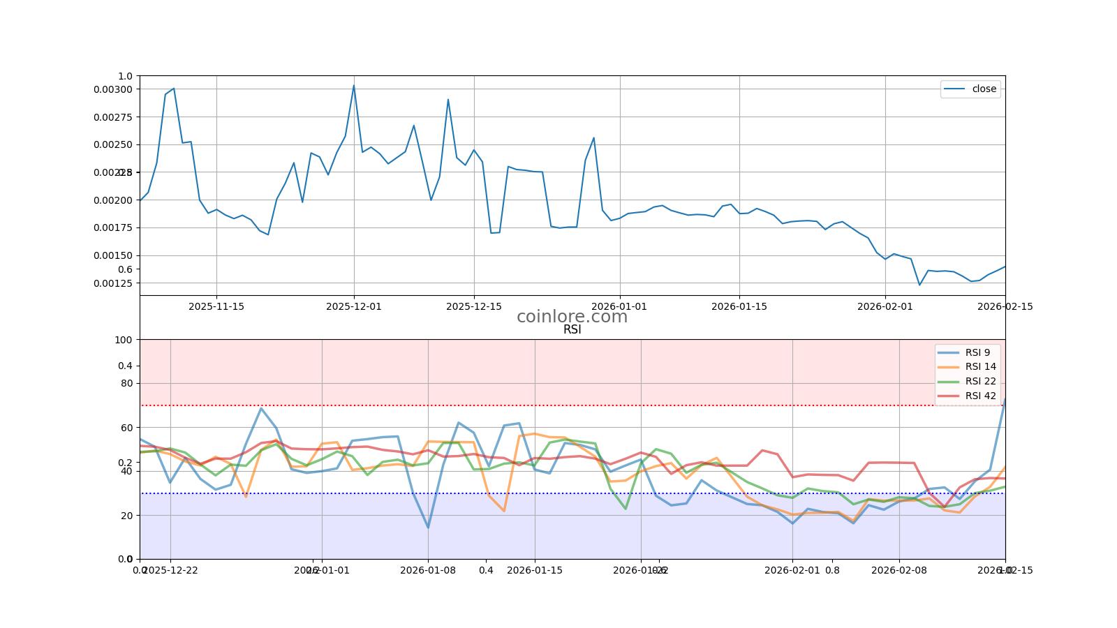 Veltor RSI indicator