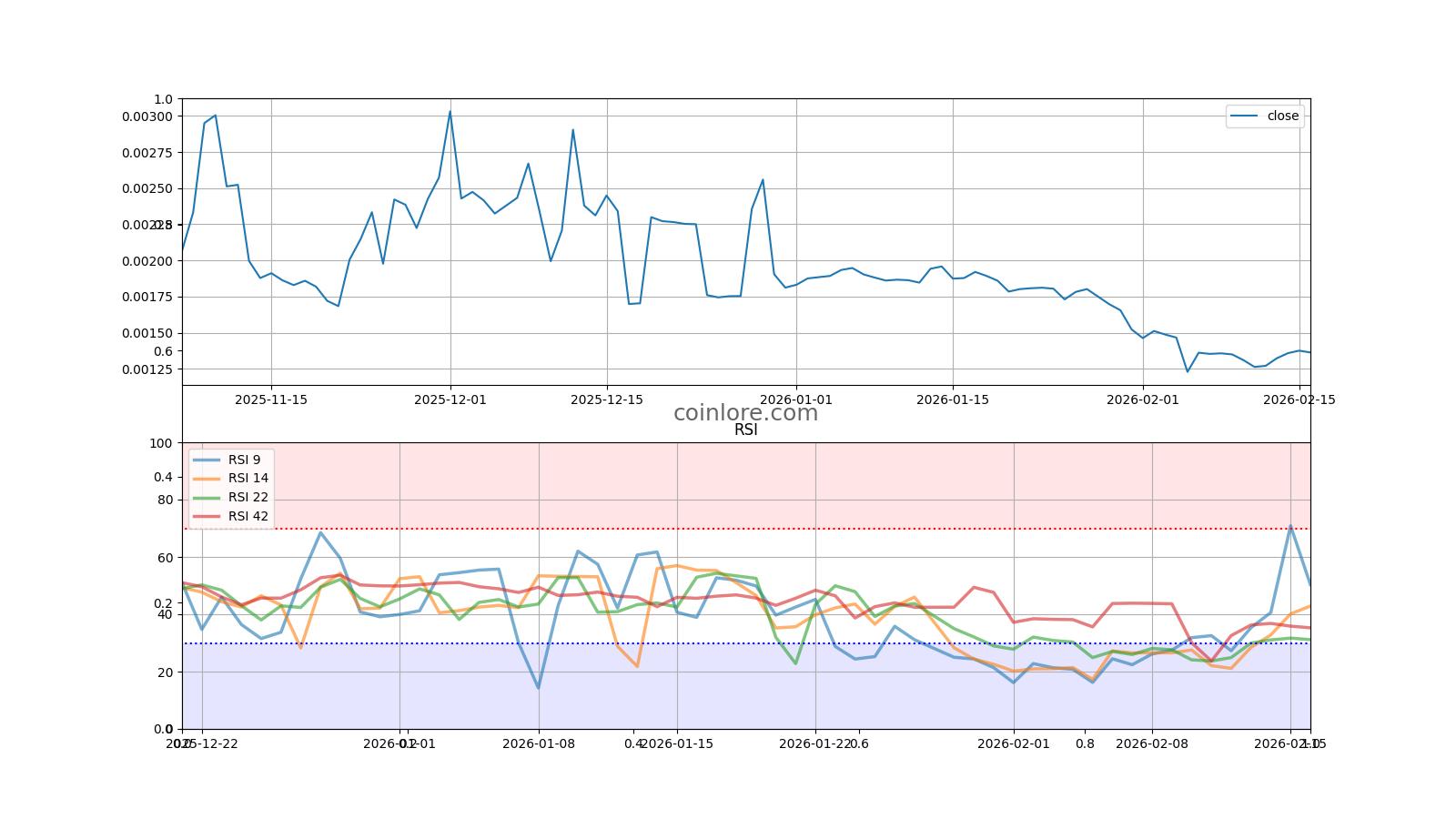 Veltor RSI indicator