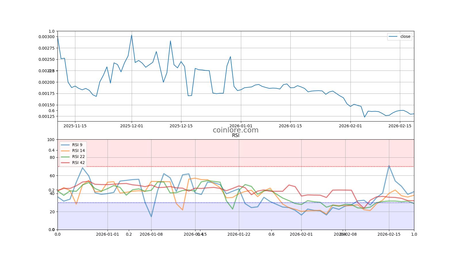 Veltor RSI indicator
