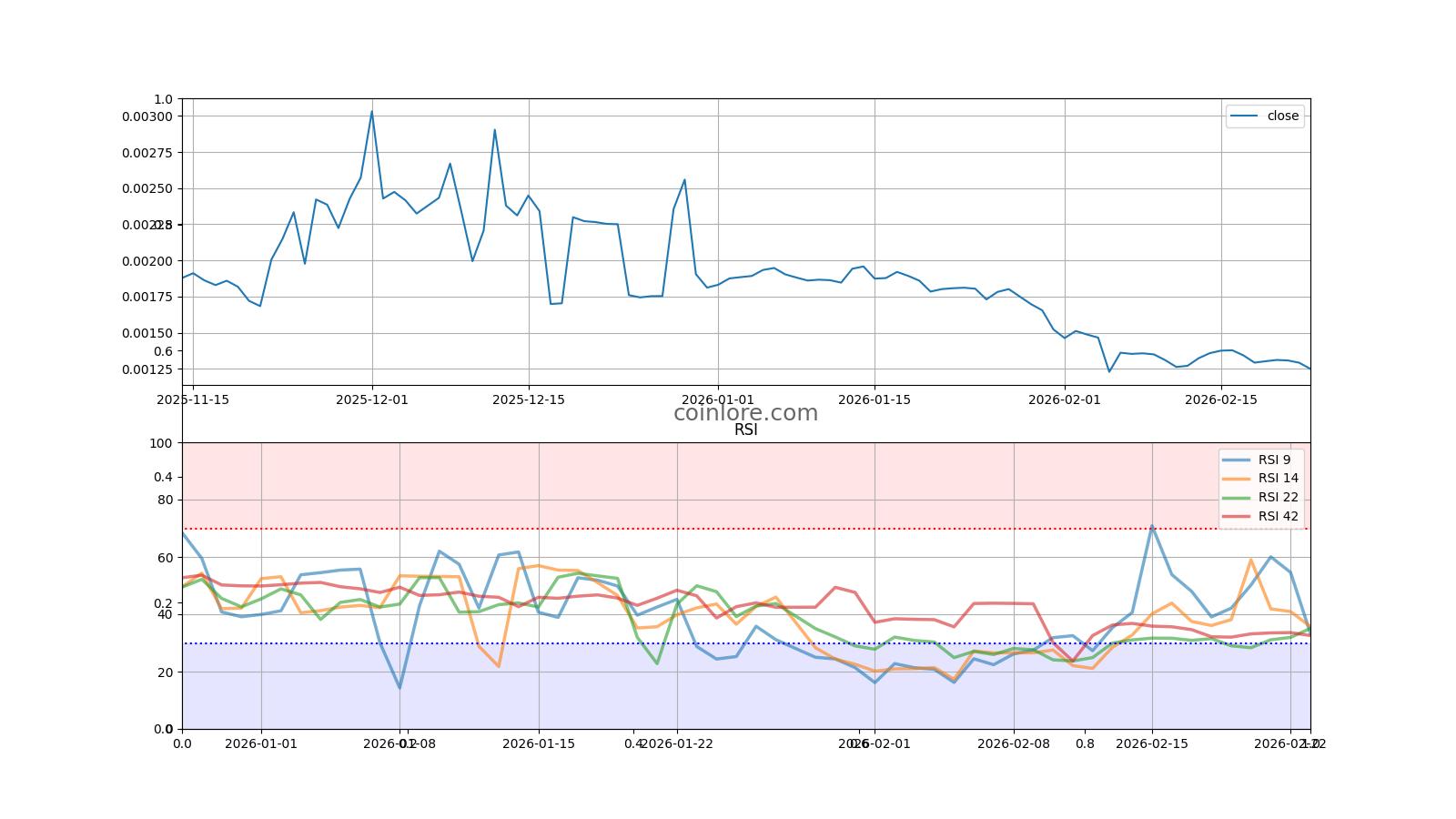 Veltor RSI indicator