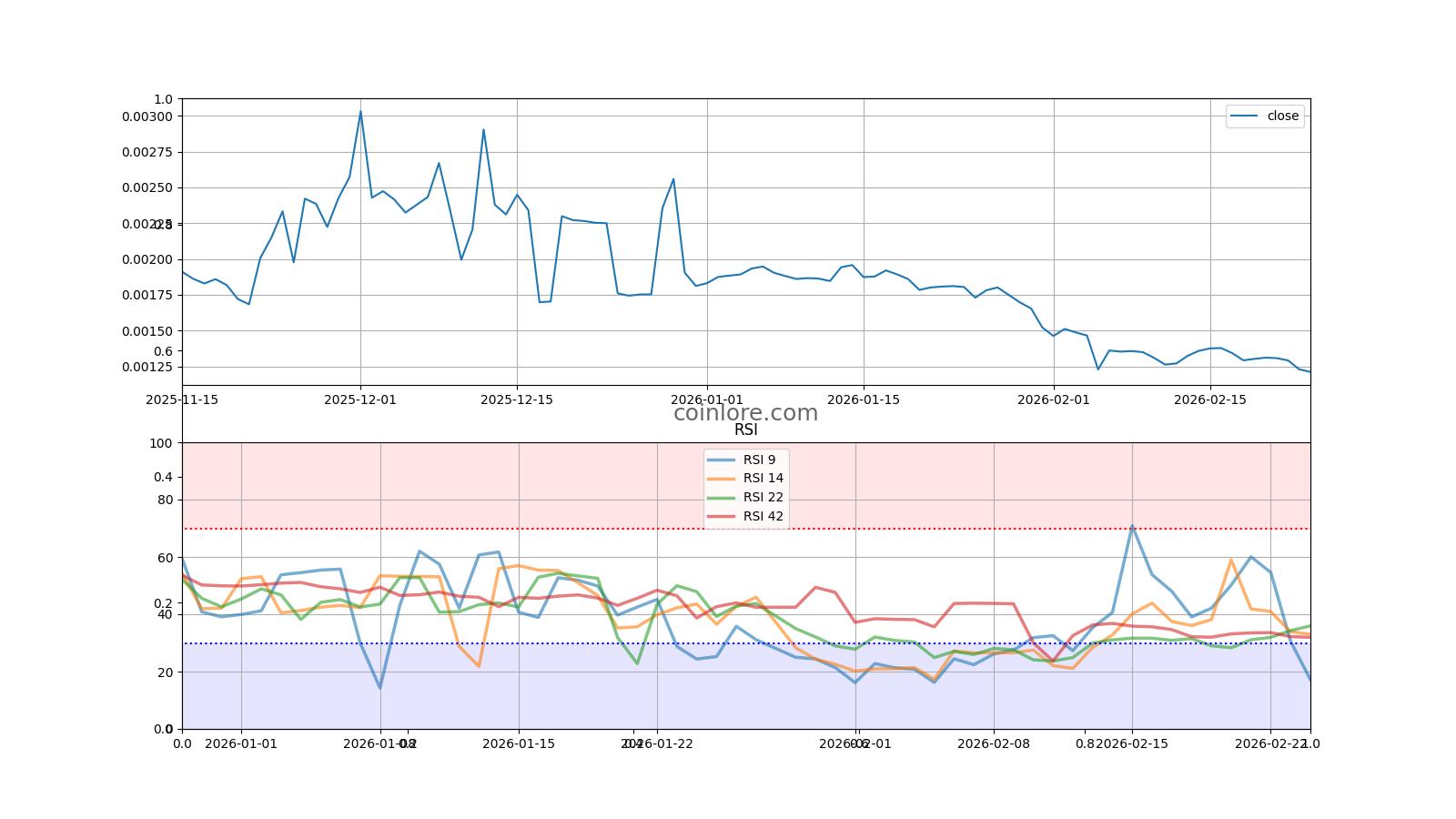 Veltor RSI indicator