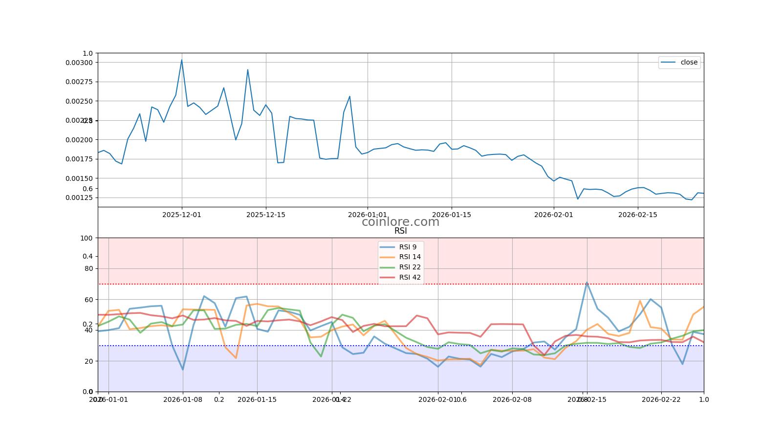 Veltor RSI indicator