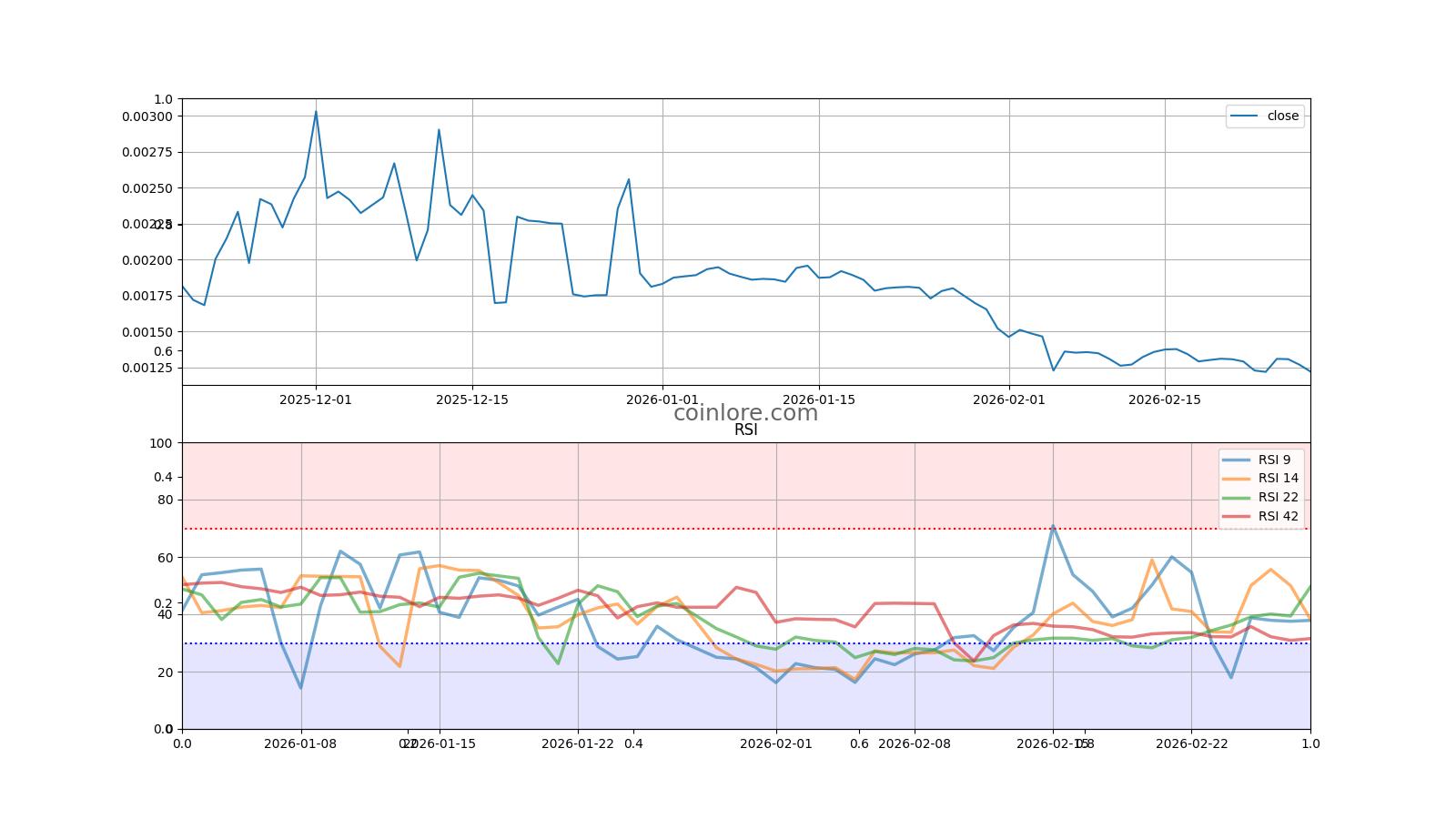 Veltor RSI indicator