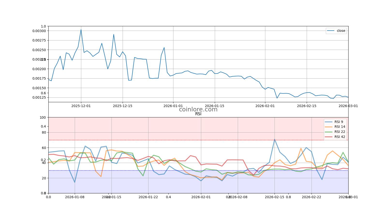 Veltor RSI indicator