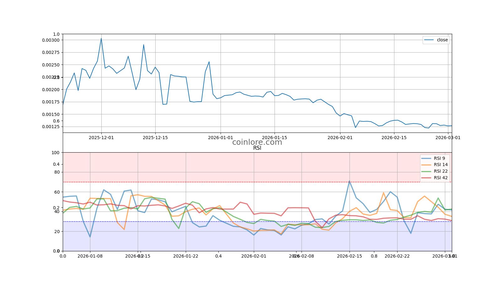 Veltor RSI indicator