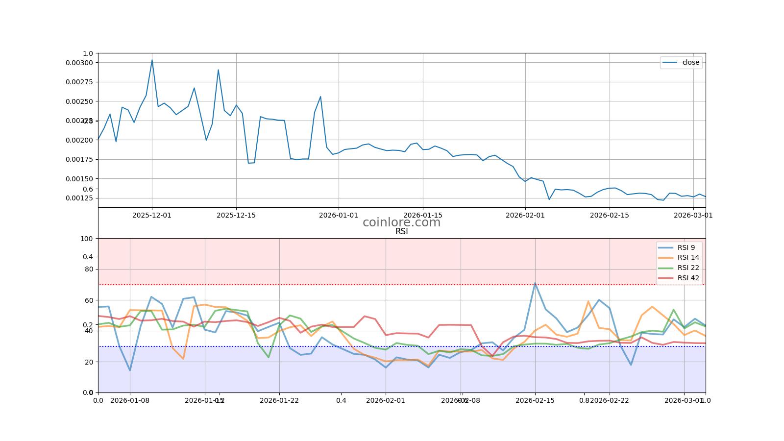 Veltor RSI indicator