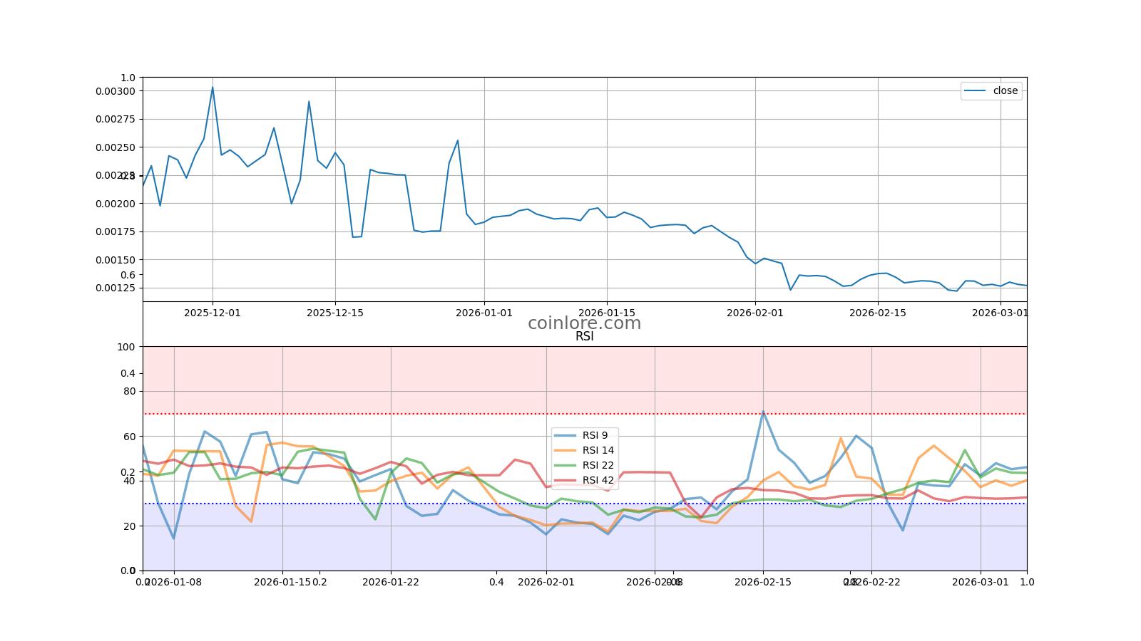 Veltor RSI indicator
