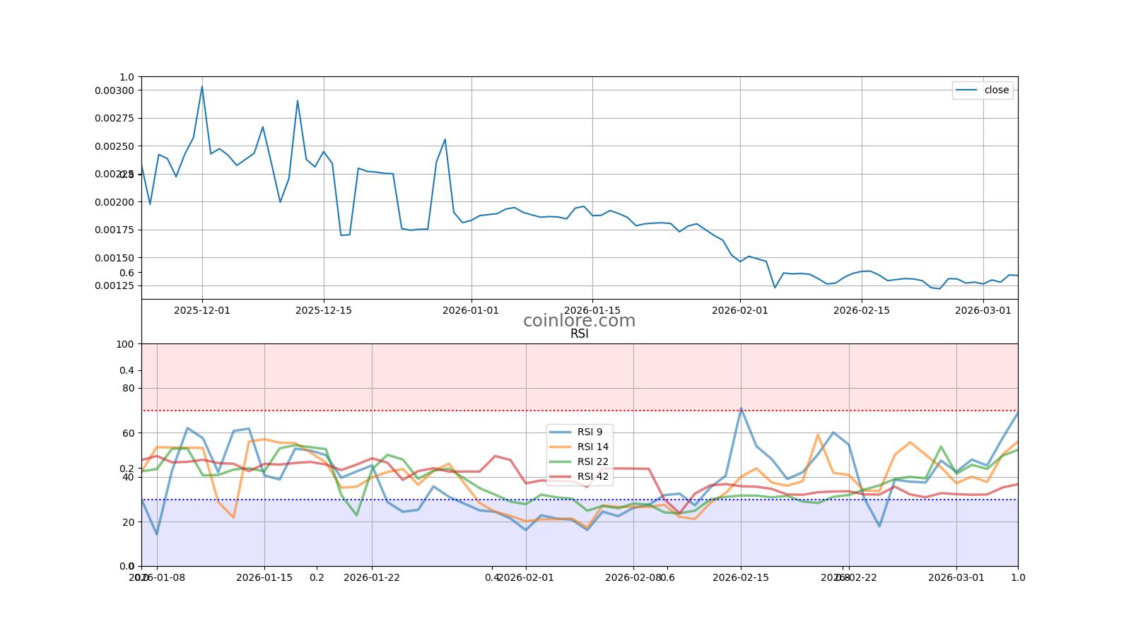 Veltor RSI indicator