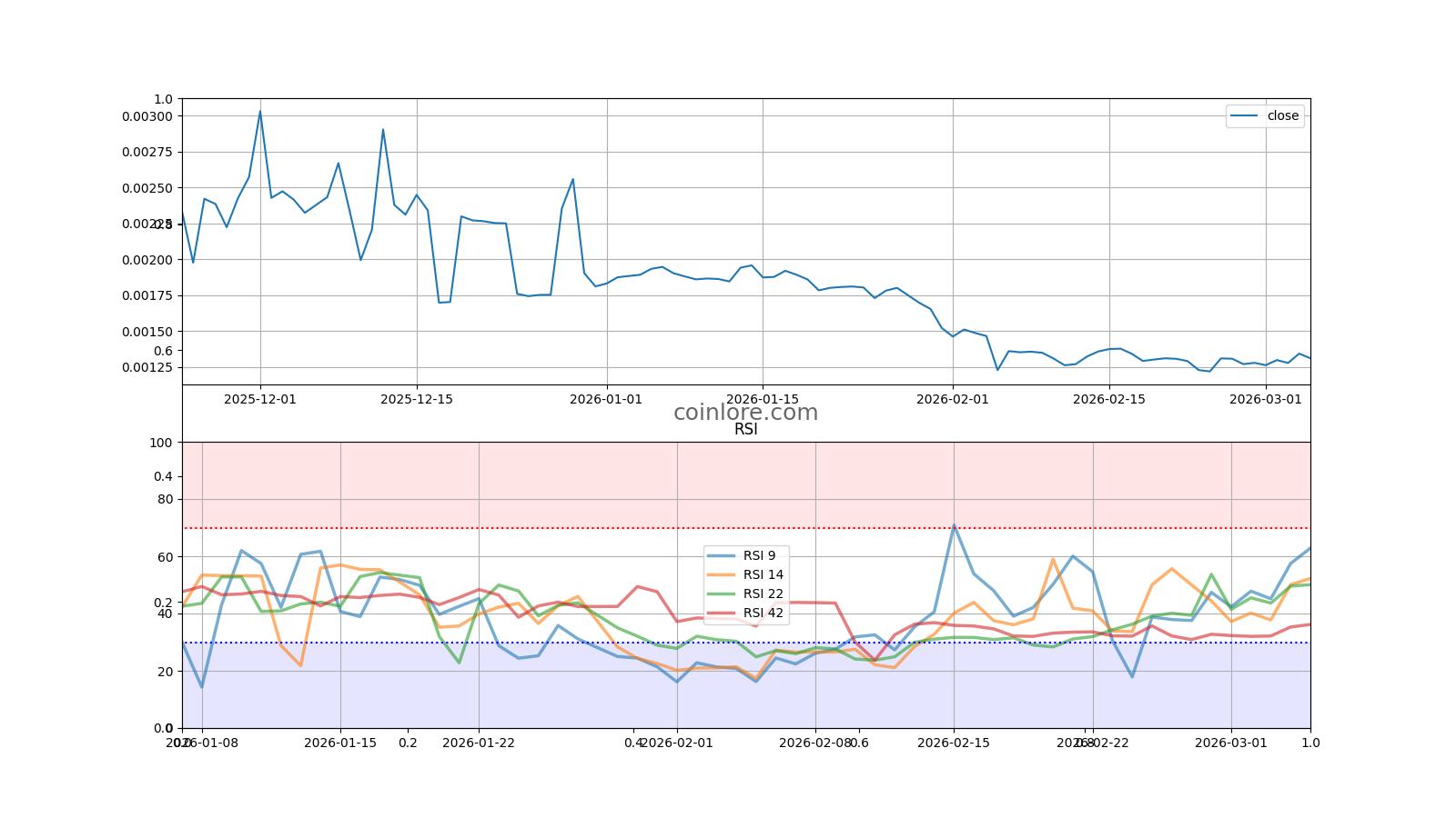 Veltor RSI indicator