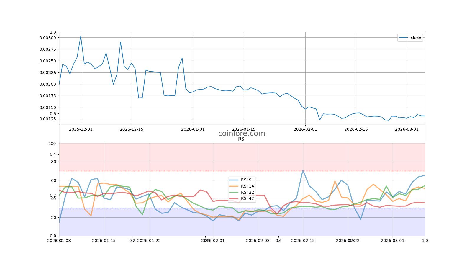 Veltor RSI indicator
