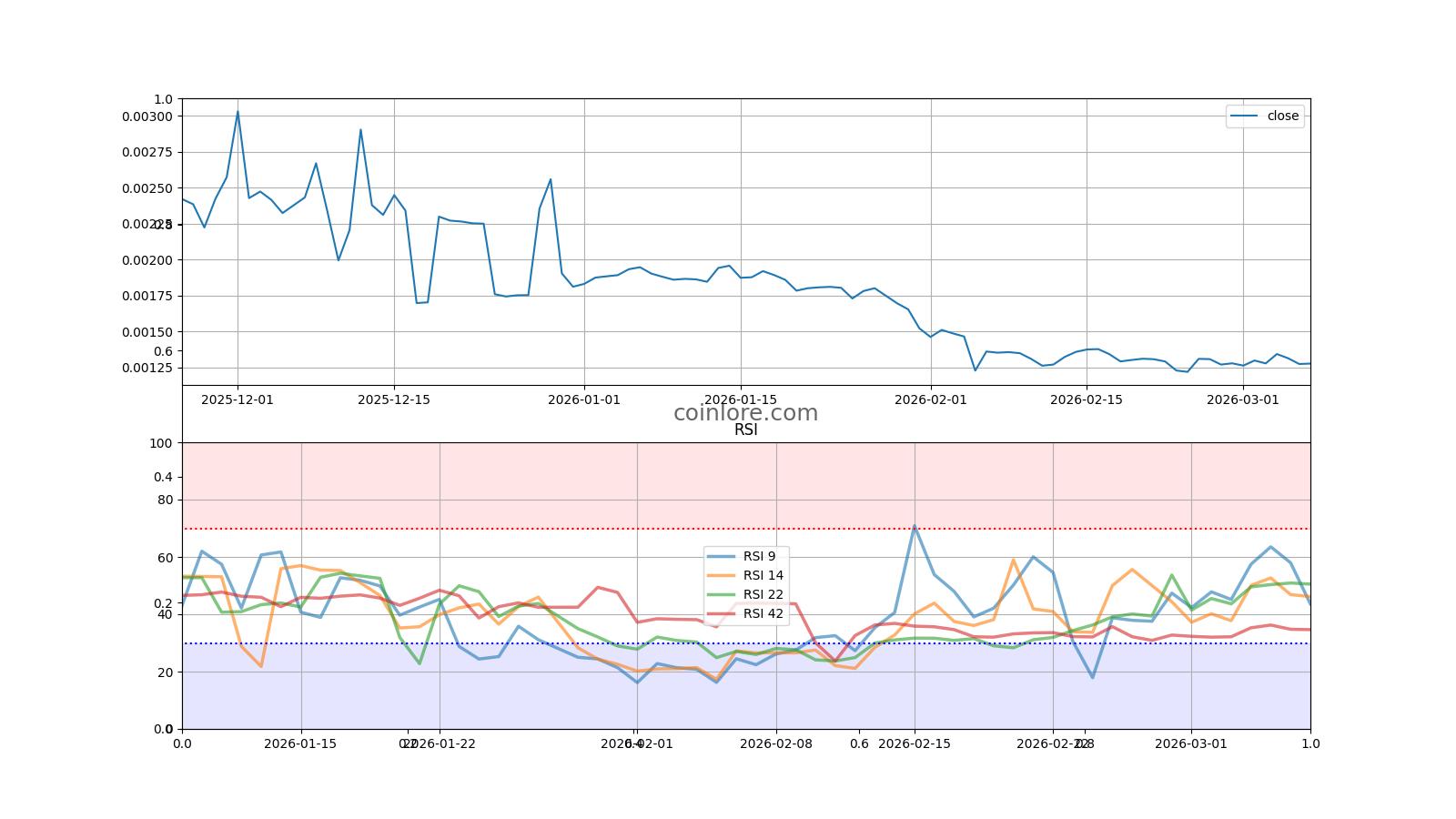 Veltor RSI indicator