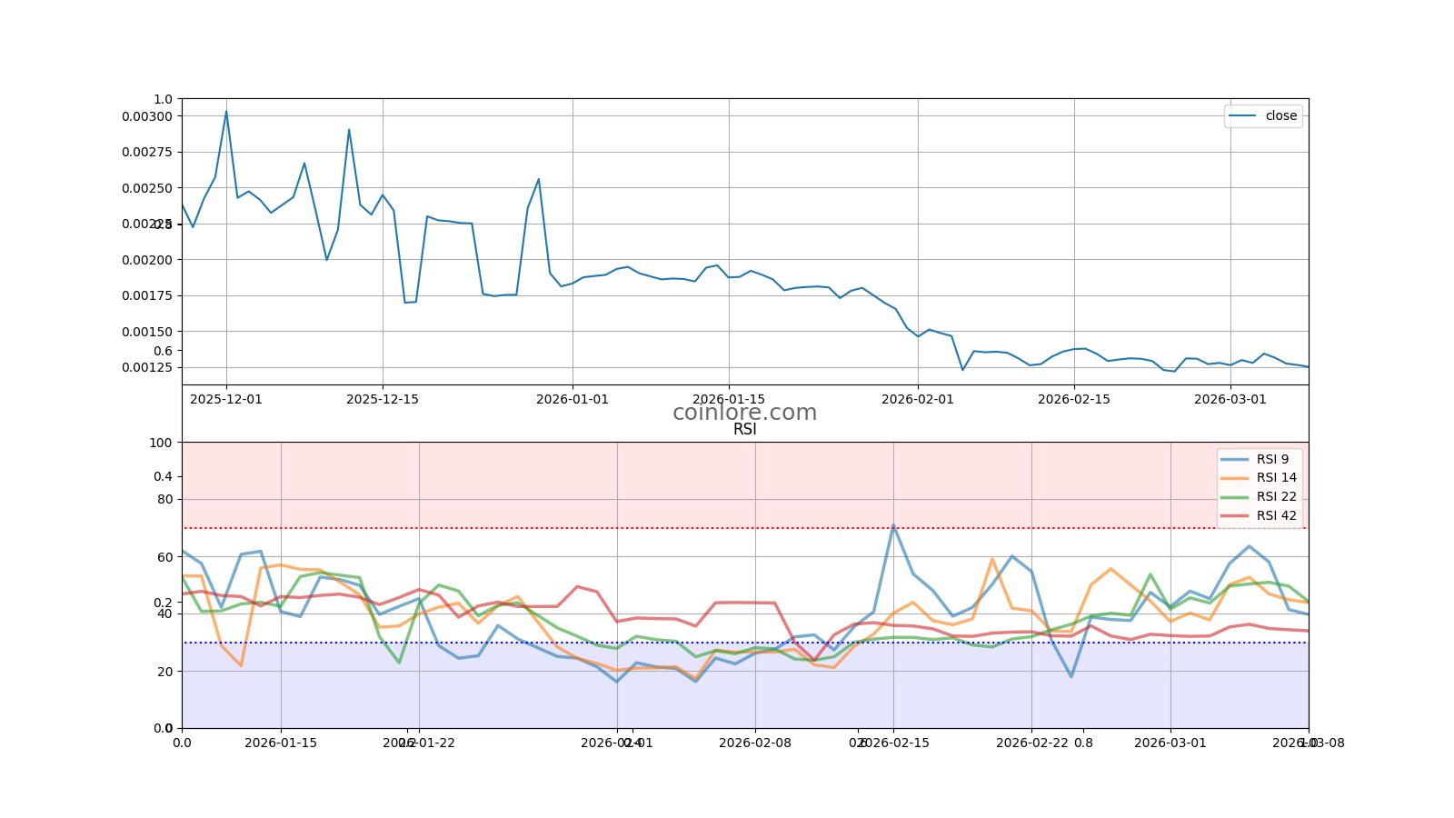 Veltor RSI indicator