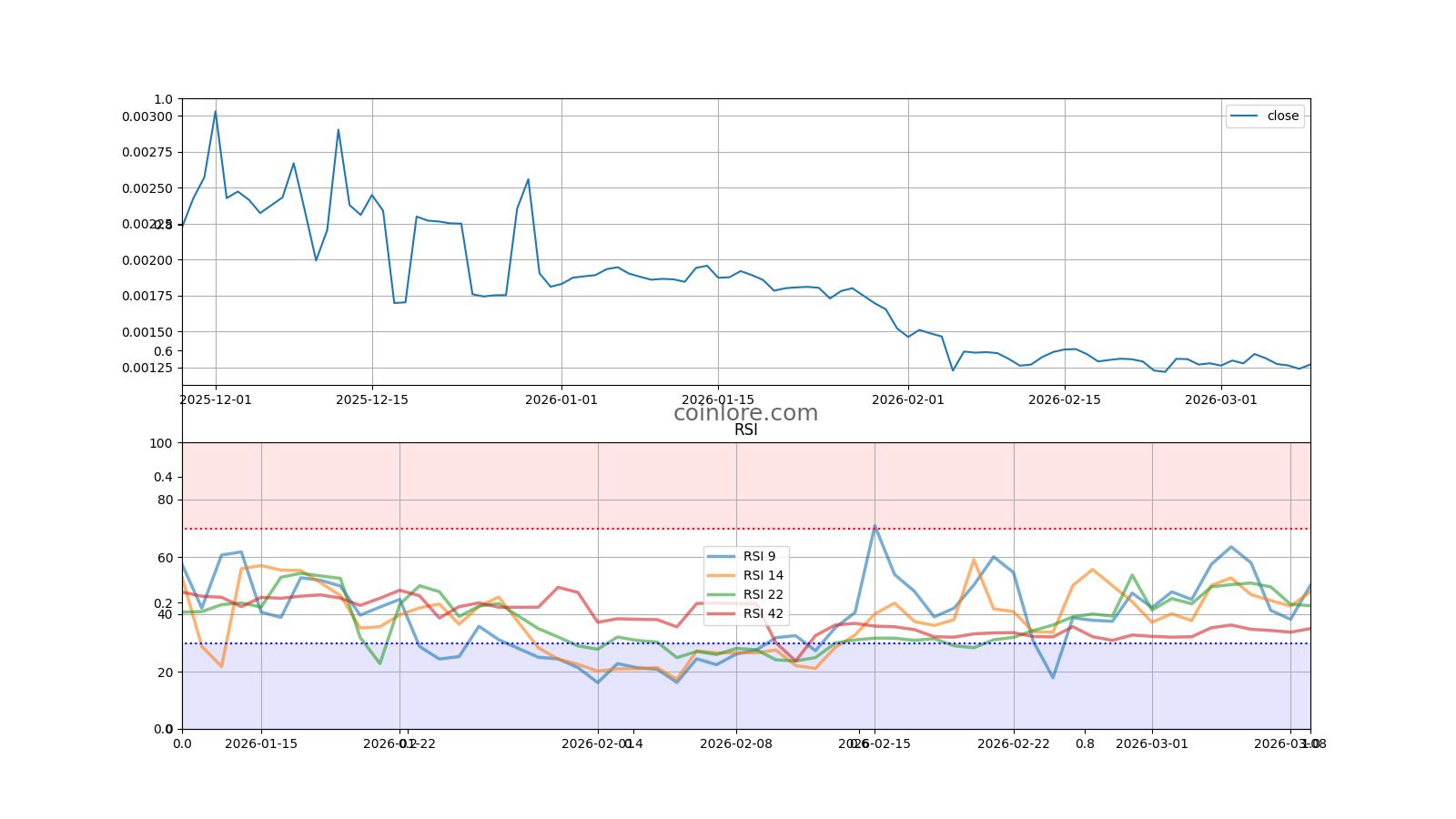 Veltor RSI indicator