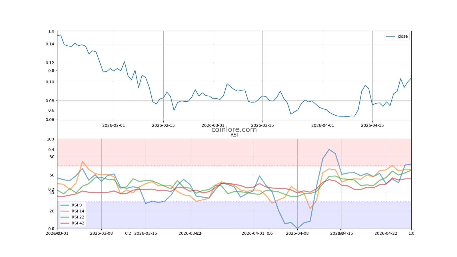 Velvet RSI indicator