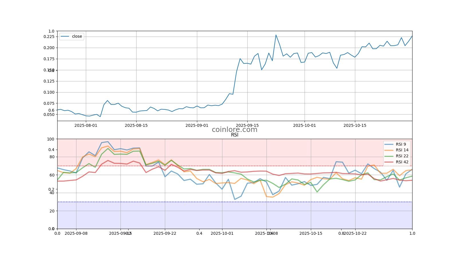 Velvet RSI indicator