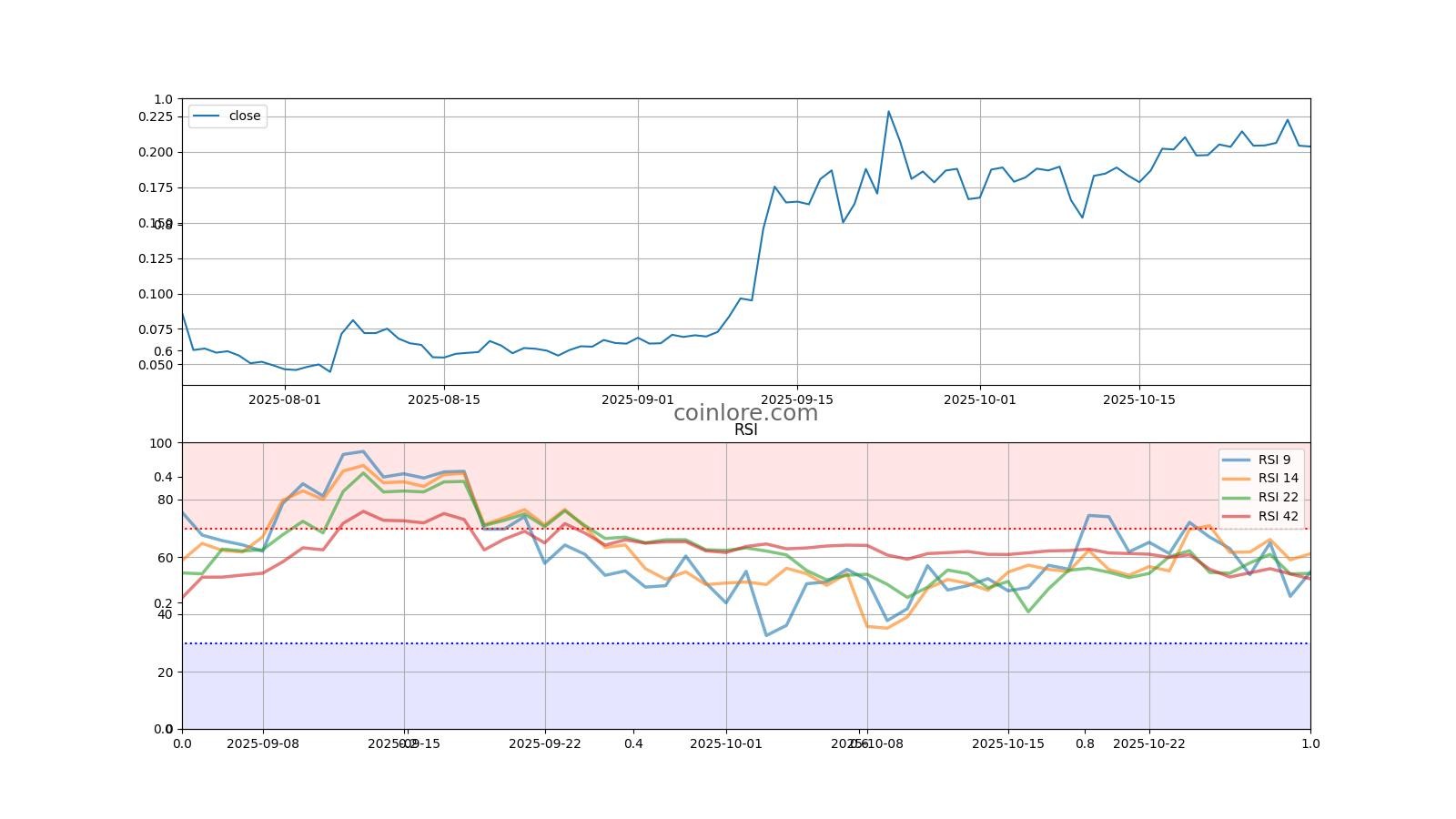 Velvet RSI indicator