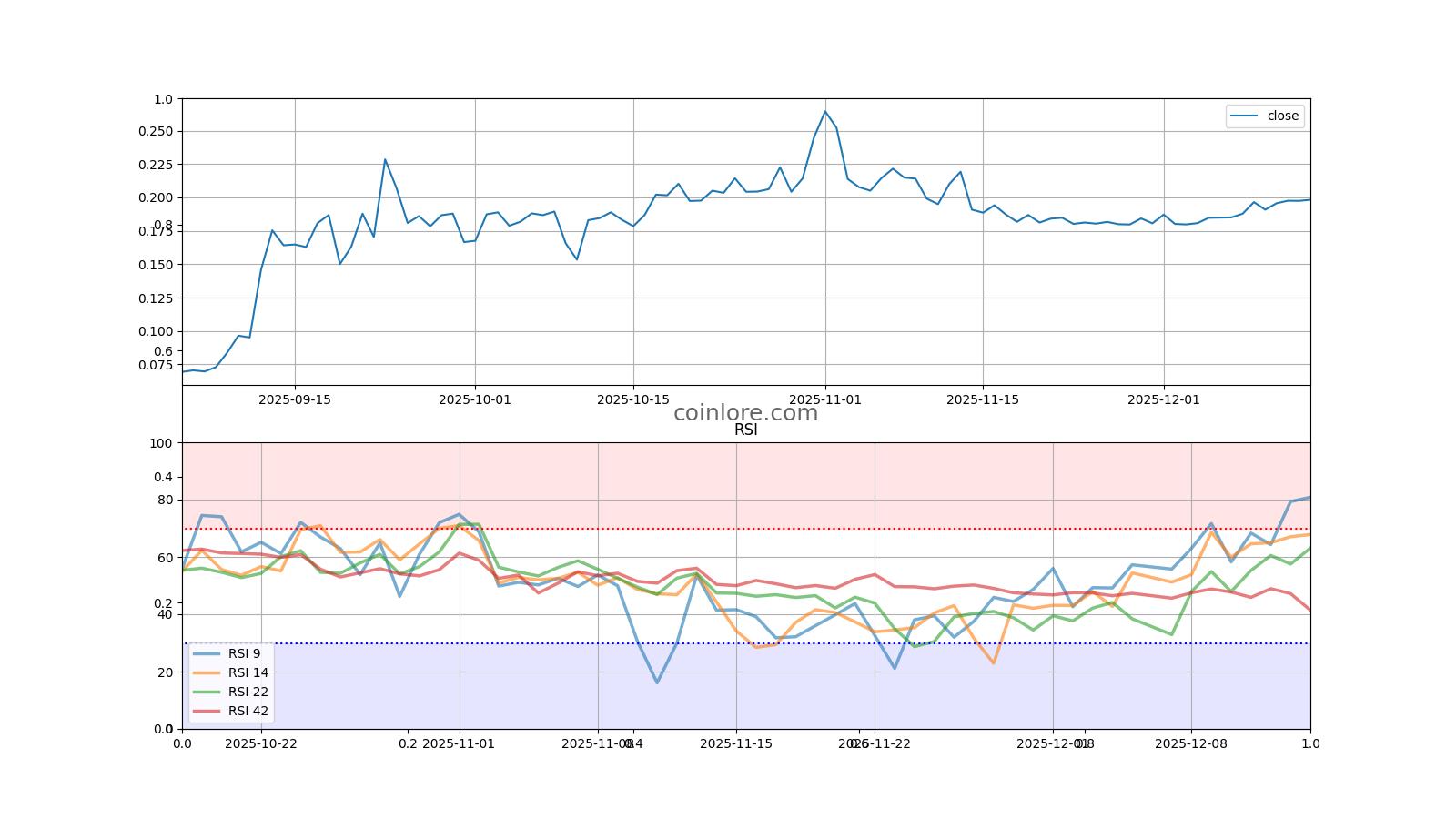 Velvet RSI indicator