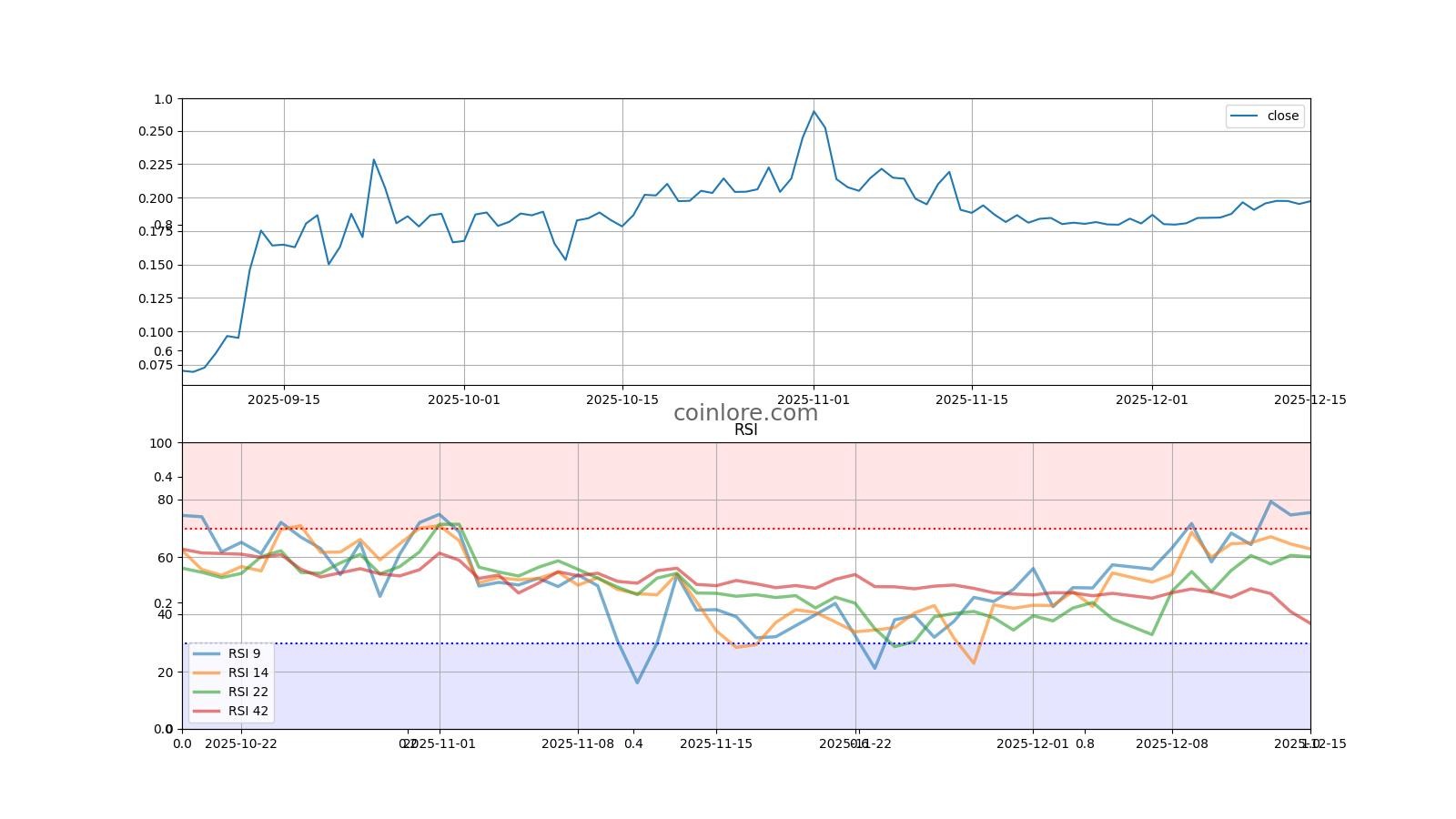 Velvet RSI indicator