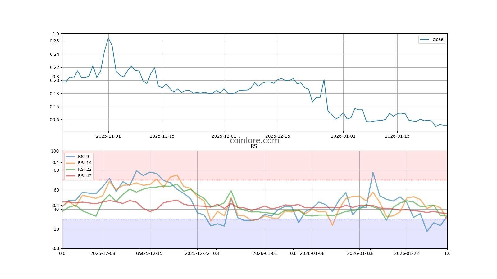 Velvet RSI indicator