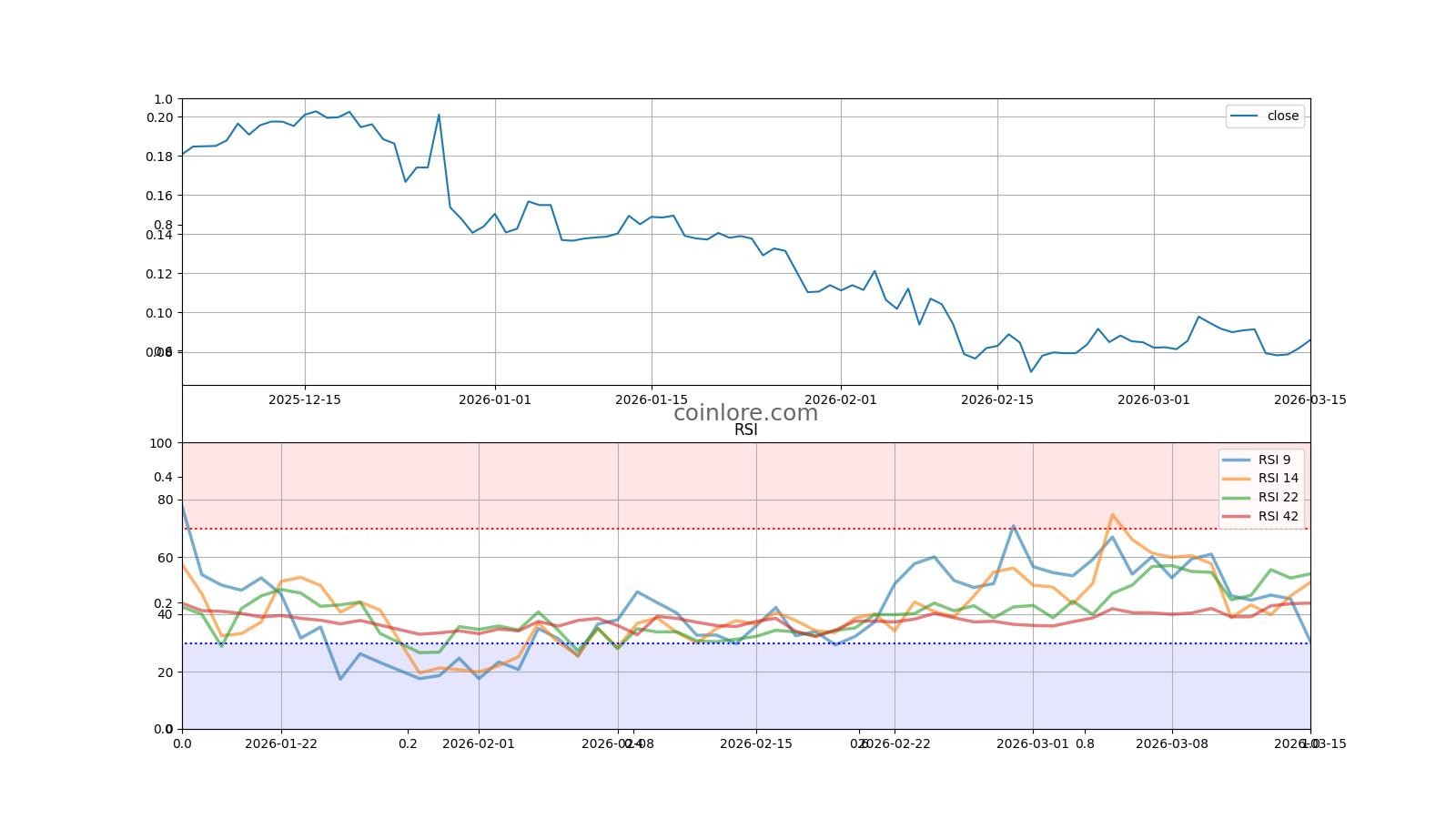 Velvet RSI indicator