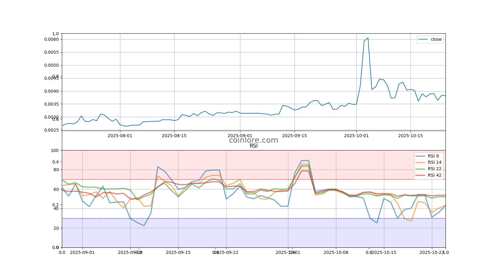 Vemate RSI indicator