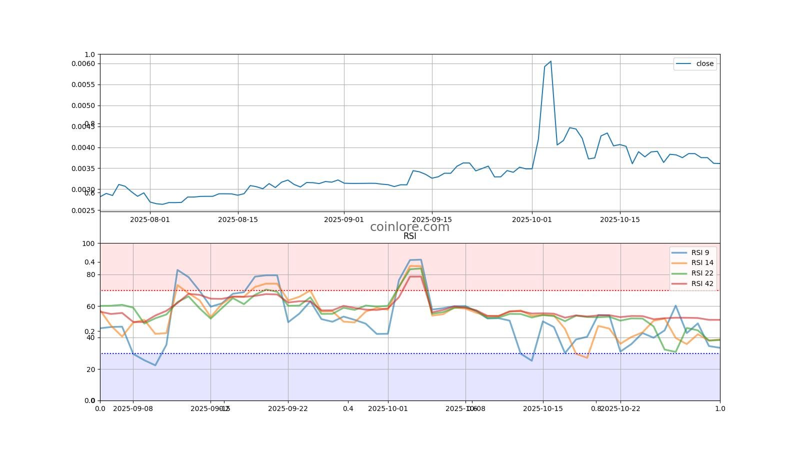 Vemate RSI indicator