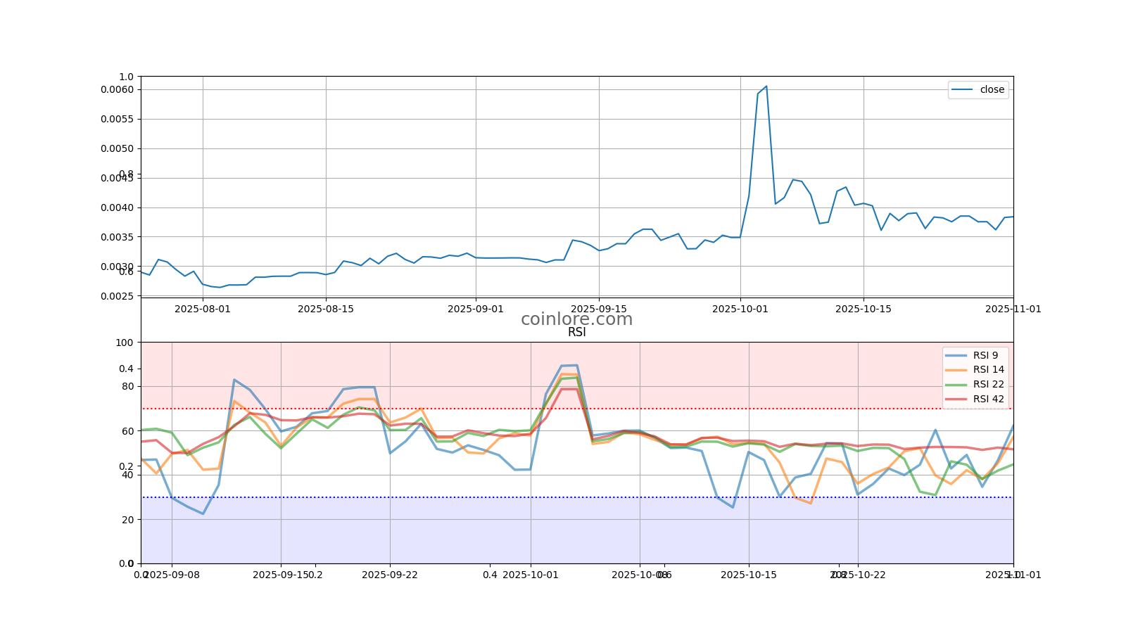Vemate RSI indicator
