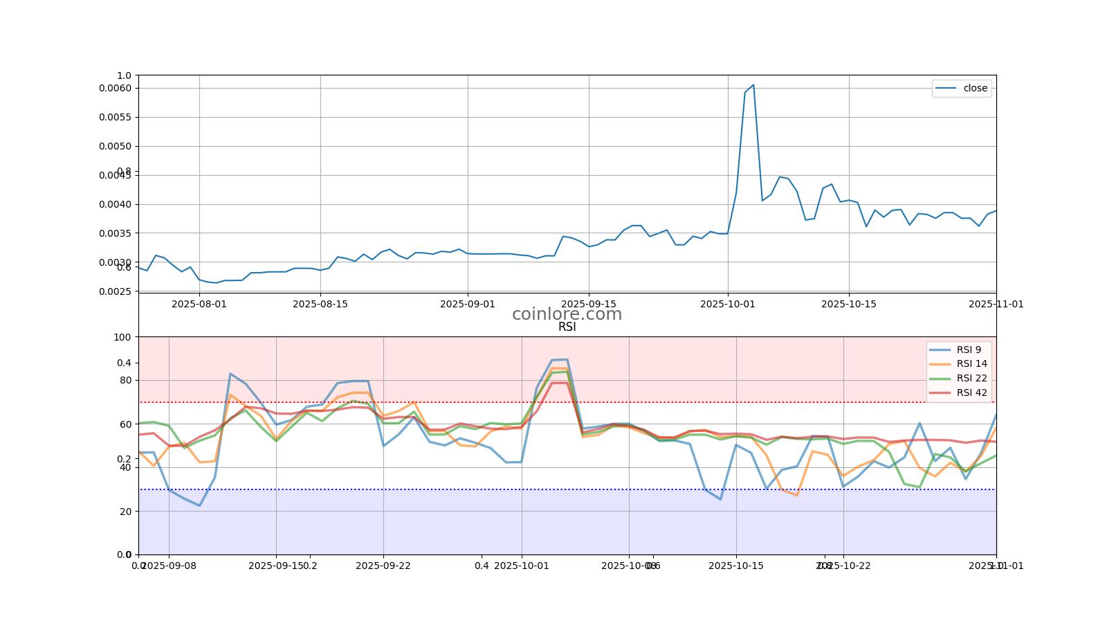 Vemate RSI indicator
