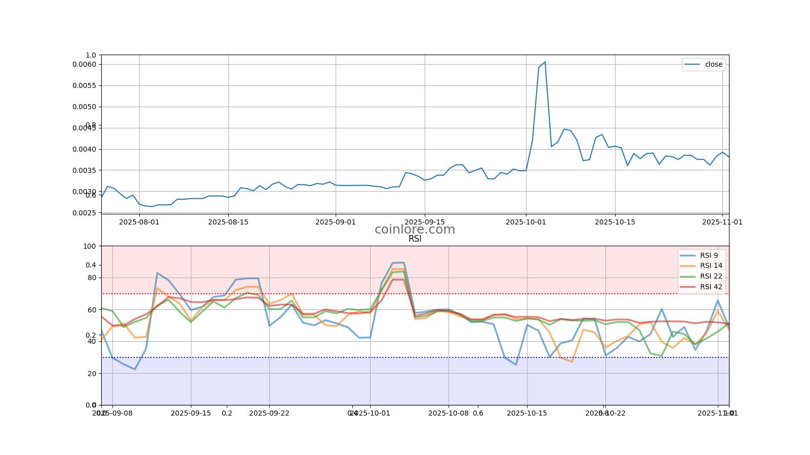Vemate RSI indicator