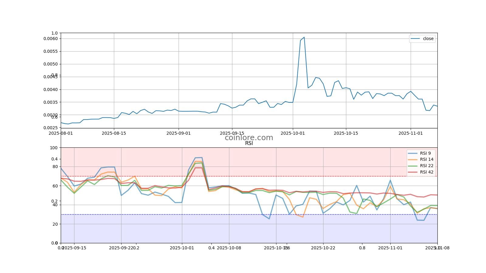 Vemate RSI indicator