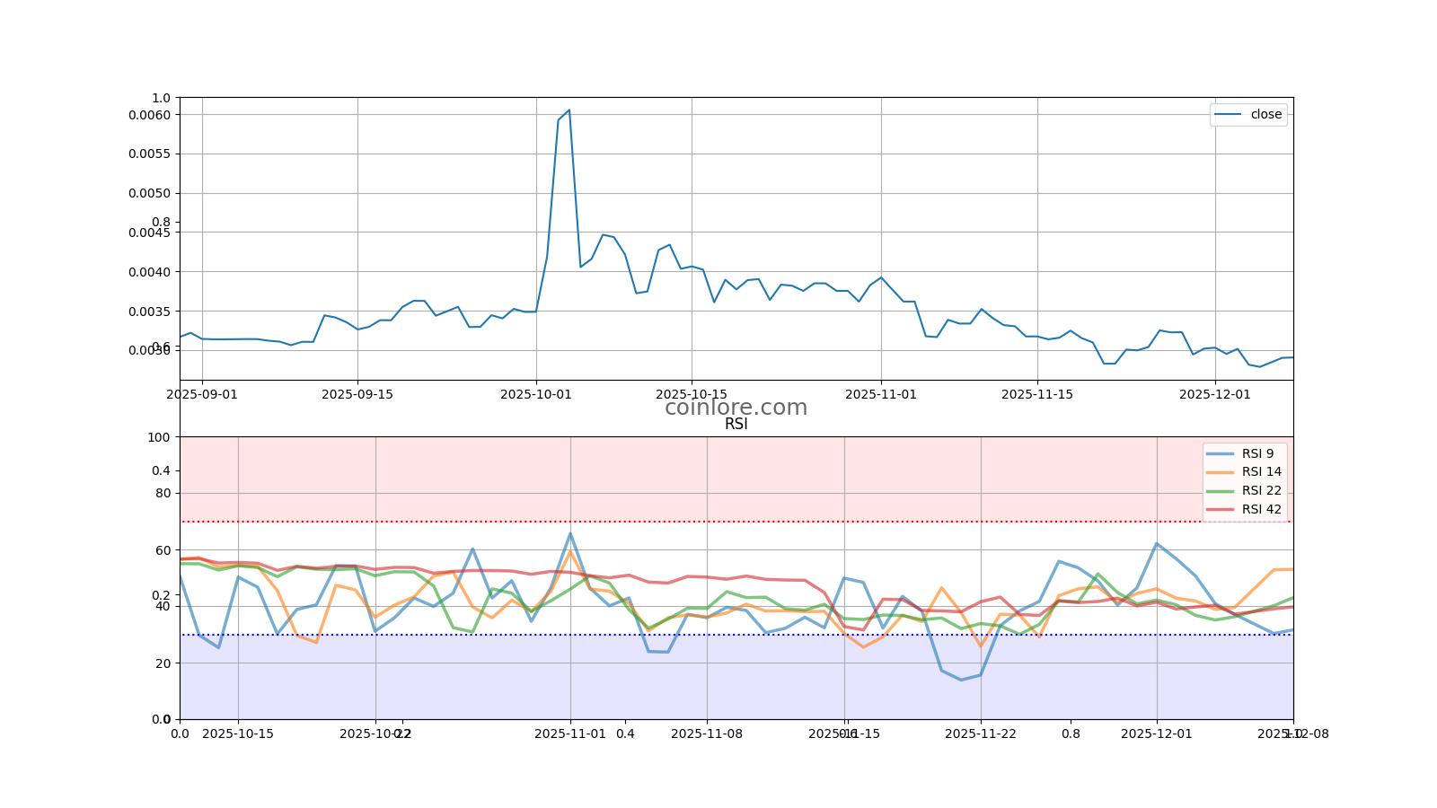 Vemate RSI indicator