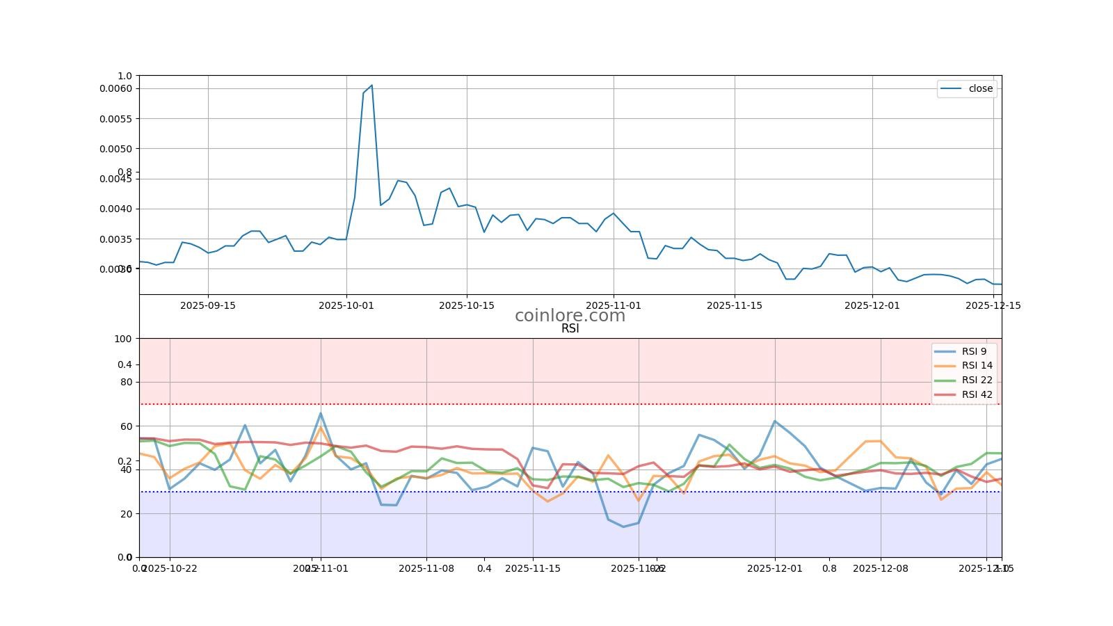 Vemate RSI indicator