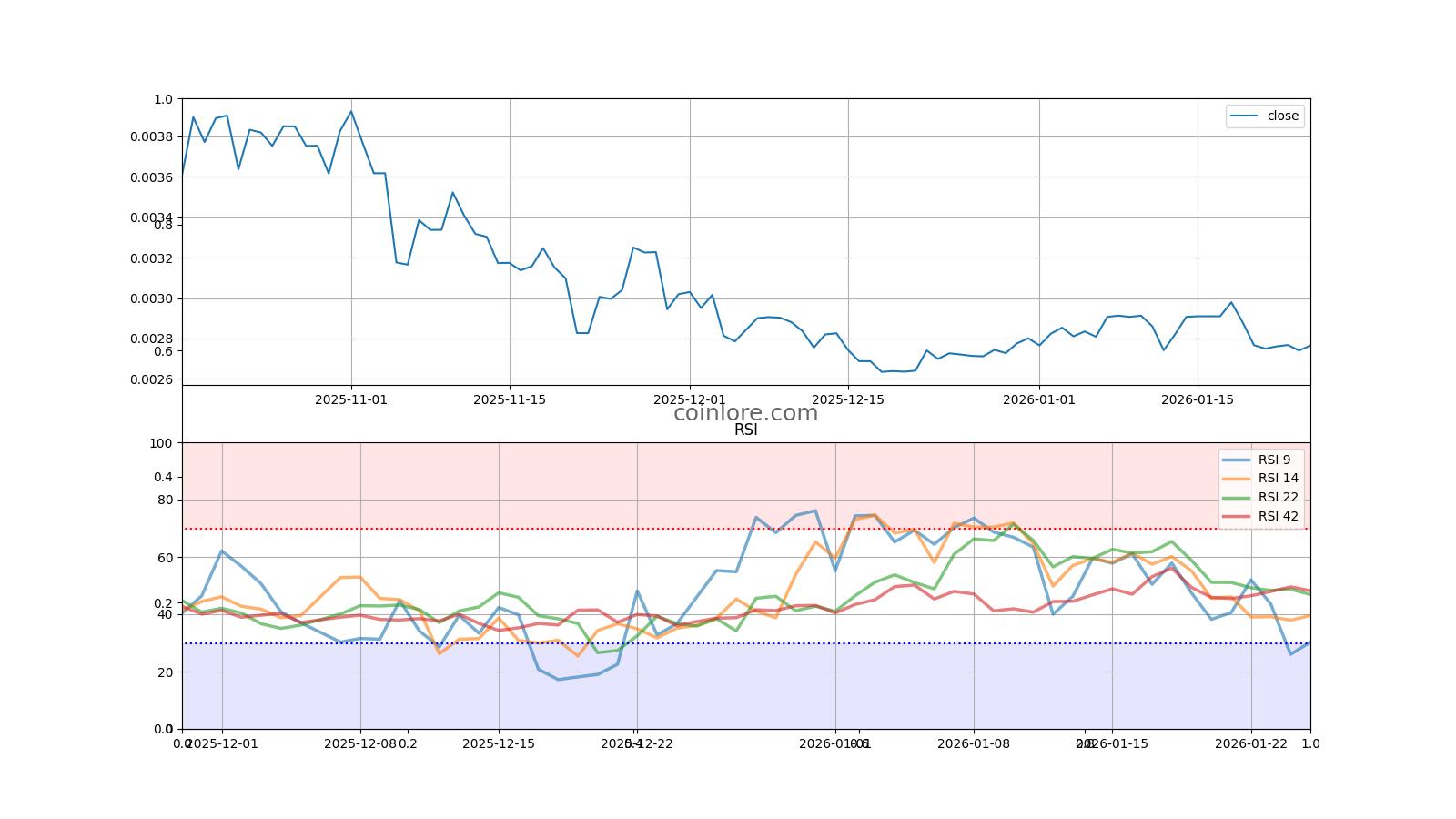 Vemate RSI indicator